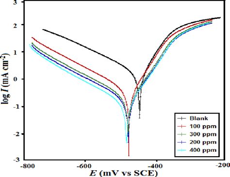 Figure 2 From Investigation Of Gliclazide Drug As Novel Corrosion