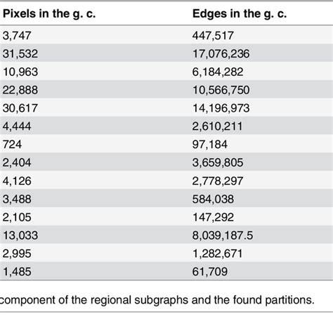 Regional Graph Partitions Download Table