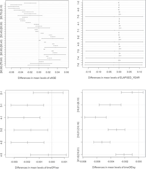 95 Confidence Level Intervals On Matching Score Difference For All Download Scientific Diagram
