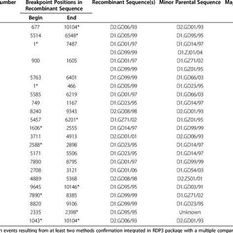 Recombination Events Detected By Rdp3 † Download Table