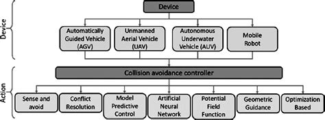 Figure 1 From Collision Avoidance Control For Unmanned Autonomous
