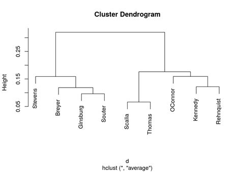 Ordering Objects Using Seriation In R