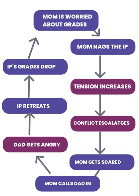 How to Use Circular Questioning in Family Therapy: Techniques and Tips