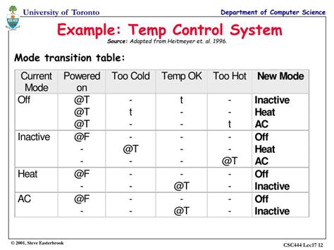 Ppt Lecture Formal Modeling Methods Powerpoint Presentation Id
