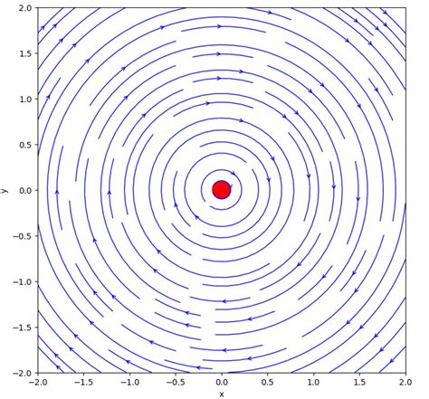 How To Draw A Vector Field In Python