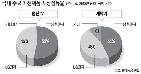 담합 때문 삼성·lg 국내價 美보다 20 비싸