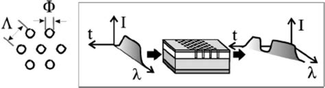 Sketch Of The Triangular Lattice Photonic Crystal Waveguide Used In The