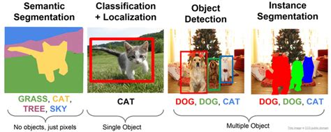 Comparison Of Semantic Segmentation Classification And Localization Download Scientific
