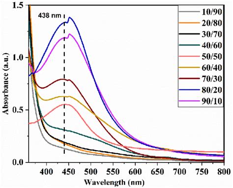Uv Vis Spectra Of Va Agnps Synthesized At Different Agno 3 Solution To