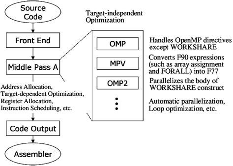Configuration Of The Fujitsu Solaris Compiler That Supports The Openmp Download Scientific