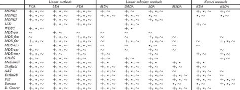 Table Ii From Mixture Subclass Discriminant Analysis Link To Restricted