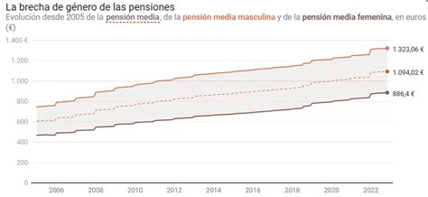 RADIOGRAFÍA DE LAS PENSIONES EN ESPAÑA MILLONES DE PERSONAS CON UNA PRESTACIÓN MEDIA DE