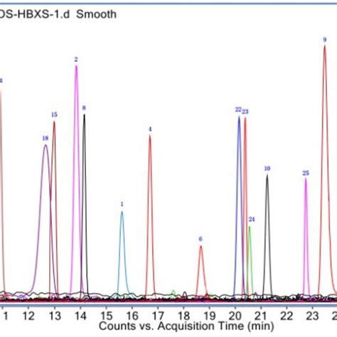 Uplc Q Tof Ms Chromatogram Of The Mixed Reference Containing The 26 Download Scientific Diagram