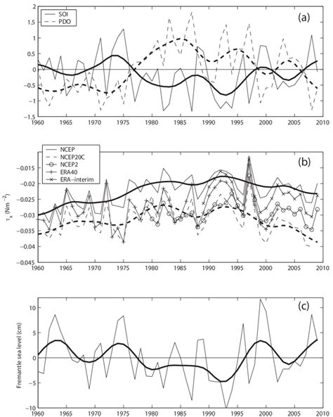 2 A Annual Mean Pdo And Soi Indices B Annual Mean Zonal Wind