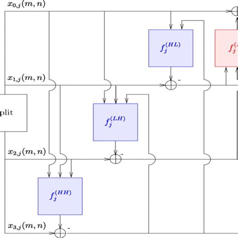 Block Diagram Of The Fully Connected Network Based Lifting Coding