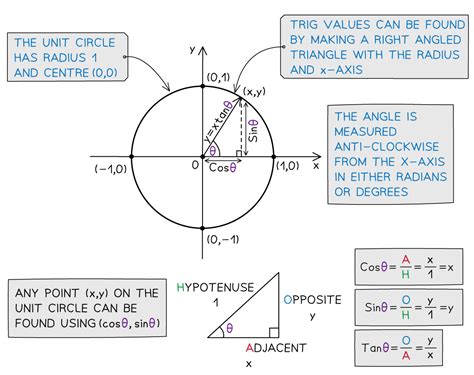 The Unit Circle Cambridge Cie Igcse Additional Maths Revision Notes