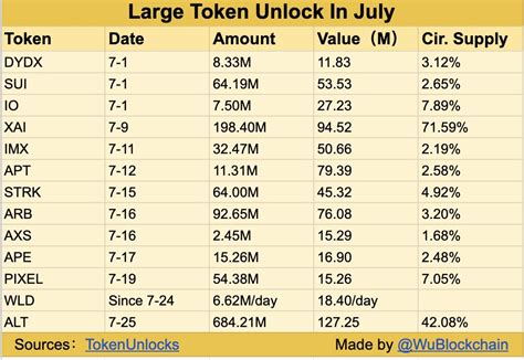 What To Expect From 730 Million Crypto Token Unlock In July