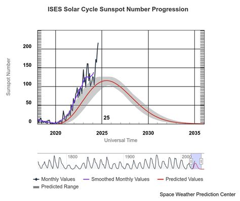 Nasa Noaa Sun Reaches Maximum Phase In 11 Year Solar Cycle Nasa Science