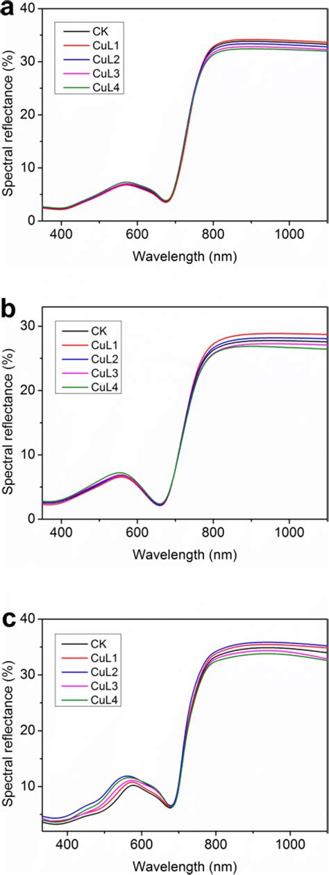 Average Leaves Spectral Reflectance Measured From Wheat Canopy Under Download Scientific