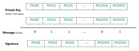 Lamport One Time Signature Scheme GeeksforGeeks