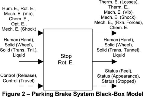 Figure 1 From Applying Functional Modeling As A Unifying Basis For