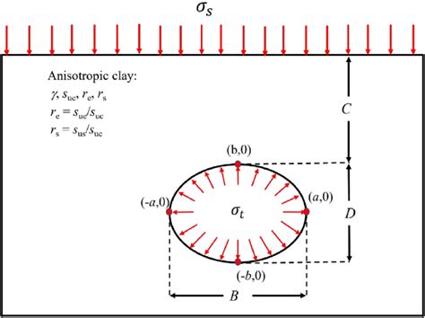 Problem Definition Of An Unlined Elliptical Tunnels In An Anisotropic Clay Download