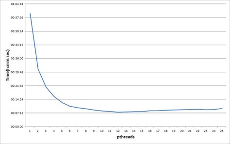 Bowtie Execution Time Download Scientific Diagram
