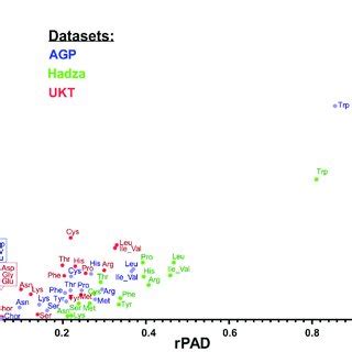Mutual Dependence Of Median RCPI And RPAD Values For Each Amino Acid Download Scientific
