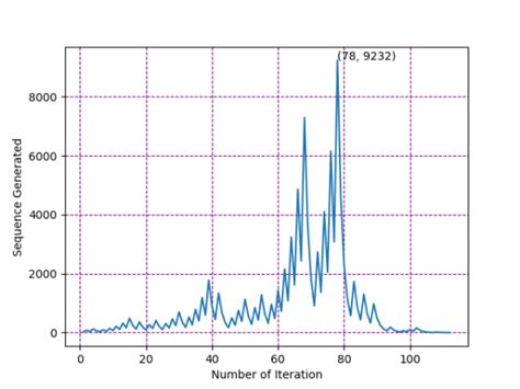 Collatz Conjecture And A Simple Program Cheenta Academy