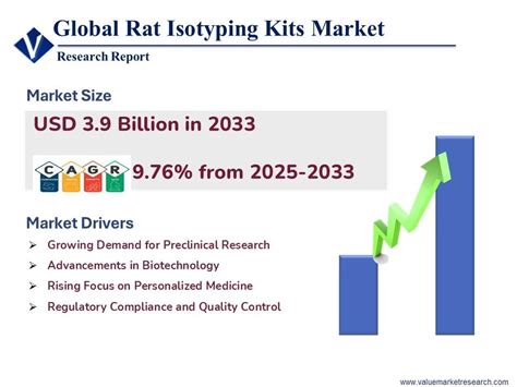 Rat Isotyping Kits Market Size Share And Growth Report 2033