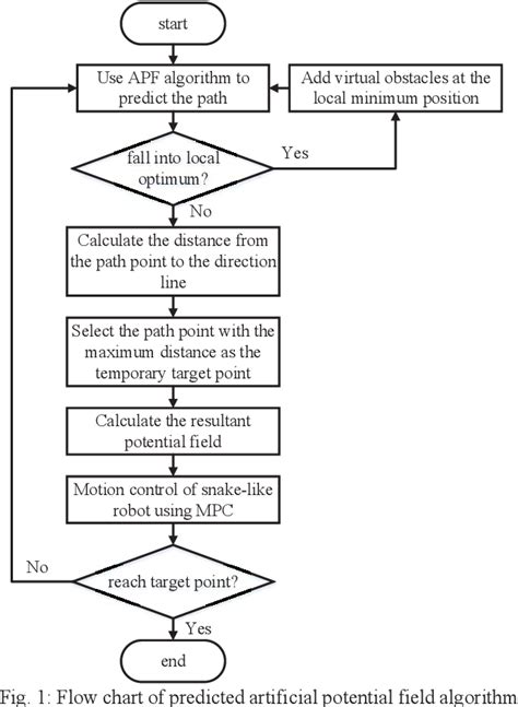 Figure From Path Planning And Gait Control Of Snake Robot Based On PAPF And MPC Semantic Scholar