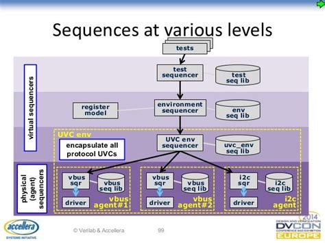 Uvm Tutorial