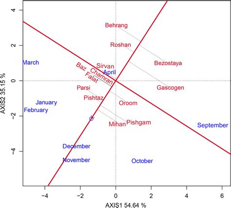 Gge Biplot Showing The Ranking Of Wheat Varieties Based On Grain Yield