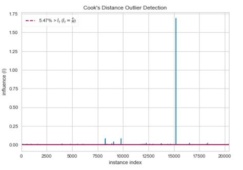 Linear Regression Models And Influential Points Towards Data Science