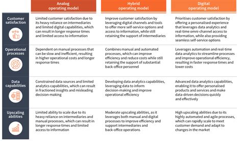 Neoinsurance® Core Belief Digital Operating Model Synpulse