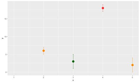 Plot Plotting Data By Color Variable With Ggplot2 In R Stack Overflow