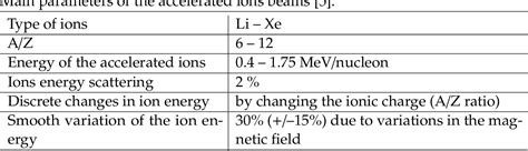 Table 2 From Calculation Of Proton Transfer Cross Sections In The 14n12c Reaction At 116 Mev