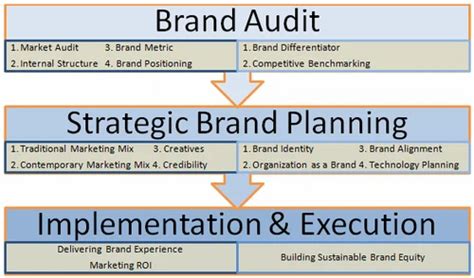 Brand Planning Services Identity Branding Services ब्रांड प्रमोशन In
