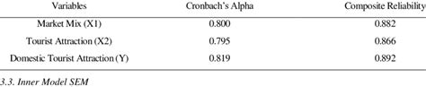 Composite Reliability And Cronbach Alpha Values For Each Variable