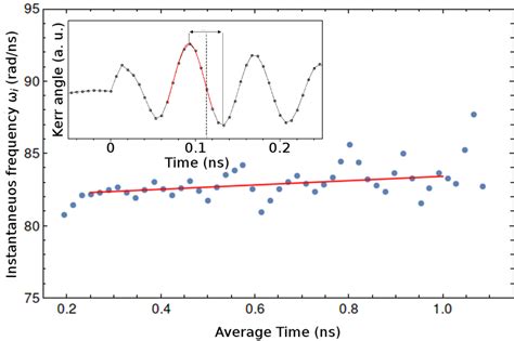 The Instantaneous Frequency ω I Plotted As Function Of The Average Time Download Scientific