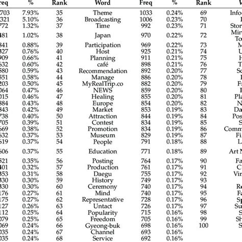 Top 100 Frequent Words From Online Tours Download Scientific Diagram