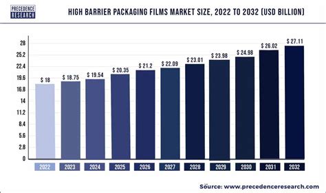 High Barrier Packaging Films Market Size Trends Report 2032