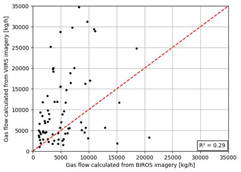 Correlation Between Gas Flow Values Calculated From Biros And Viirs Download Scientific Diagram