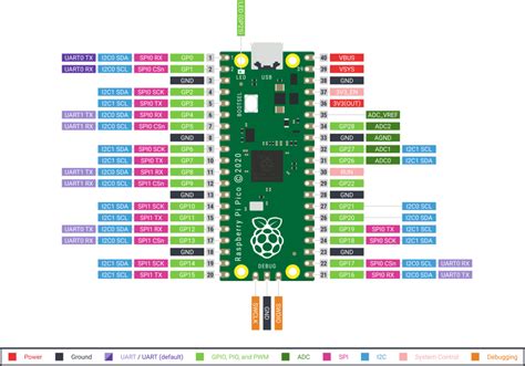 Papan Pengawal Mikro Pertama Daripada Raspberry Pi Pico Idrisz My