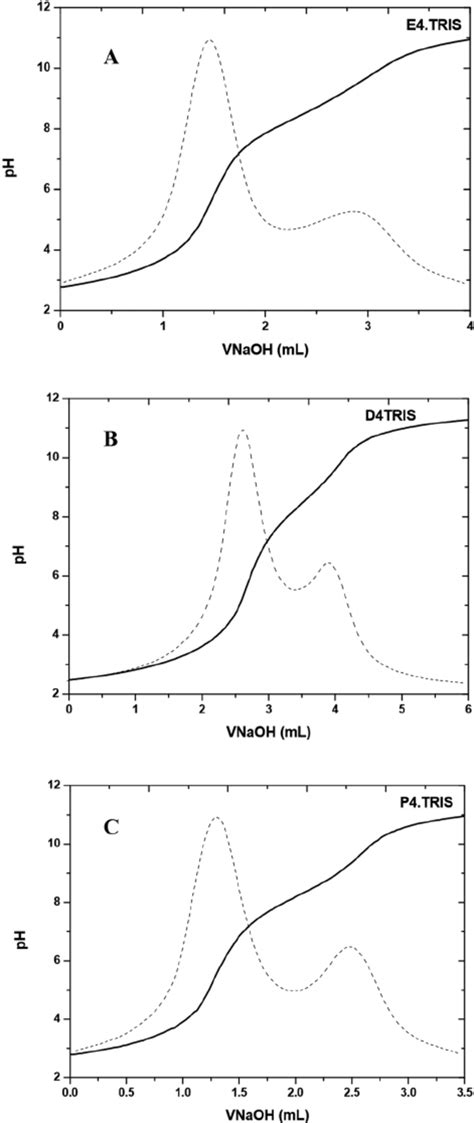 Potentiometric Ph Titration Curve For A E4 Tris 10 B D4 Tris