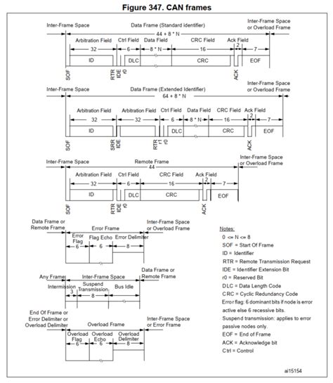 Can总线要点总结（can20ab）can20b Csdn博客