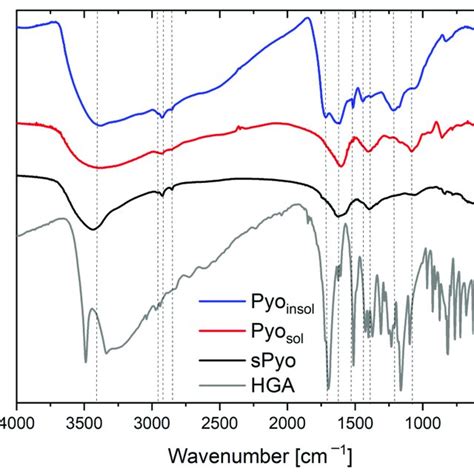 Fourier Transform Infrared Ftir Spectra Of The Water Soluble