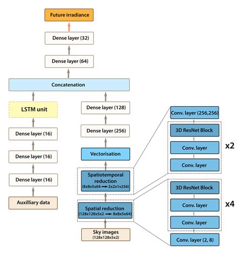 figure b 21 3d cnn model detailed architecture download scientific