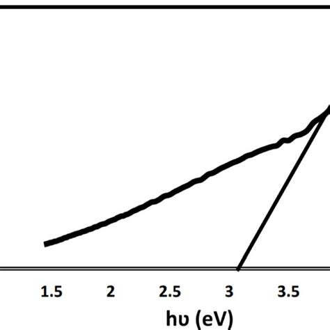 Direct band gap of γ Fe O Ag O nanocomposite Download Scientific Diagram