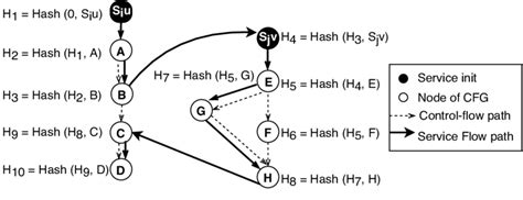 Hashing Procedure For A Legitimate Service Flow In Radis Download